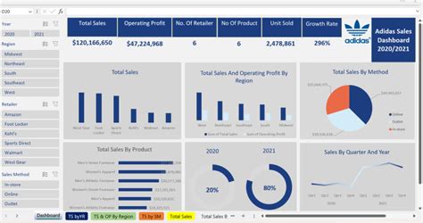 adidas sales analysis for 2020 2021 by priscillia bekee truelancer
