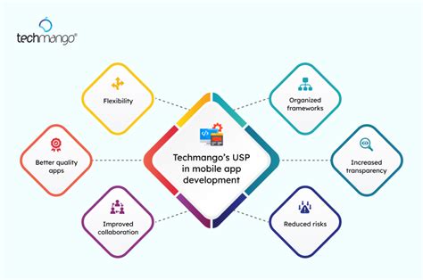 What Are Techmangos Top Mobile App Development Methodologies