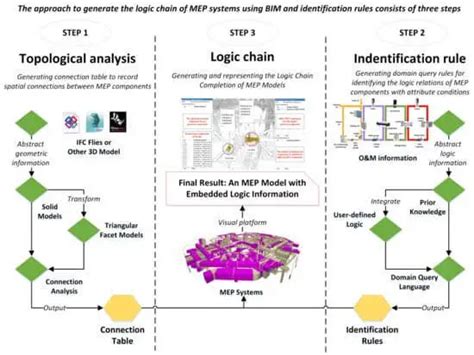 bim for mep consultants expert insights
