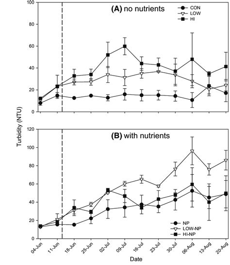 Turbidity Ntu ±se N 2 In Mesocosms Without Nutrient Additions A
