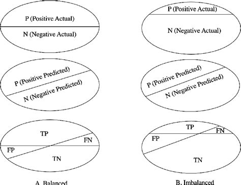 Figure 1 From Evaluating Xgboost For Balanced And Imbalanced Data