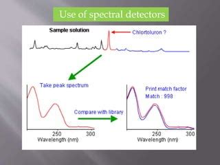 HPLC Method Development And Data Analysis PPTX