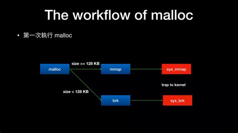 Linux Binary Exploitation Heap Exploitation Ppt