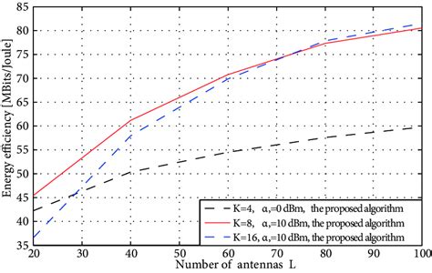 Performance Of The Proposed Algorithm With Number Of Antennas Under The