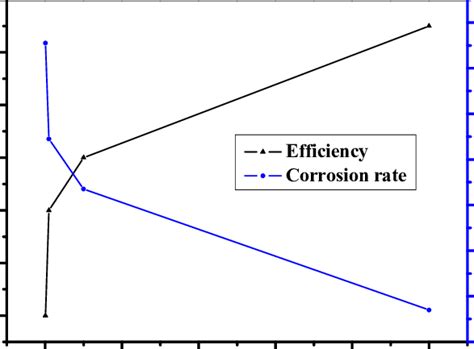 Relationship Between The Corrosion Rates The Inhibition Efficiency And