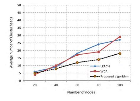 average number of cluster heads vs number of nodes of proposed