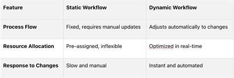 What Is Dynamic Workflow Adaptation My Framer Site