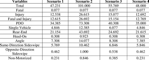 32 Average Crash Frequency By Different Influence Areas Of Intersection Download Scientific