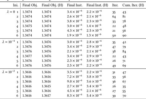 Table 1 From Input Regularization For Integer Optimal Control In Bv With Applications To Control