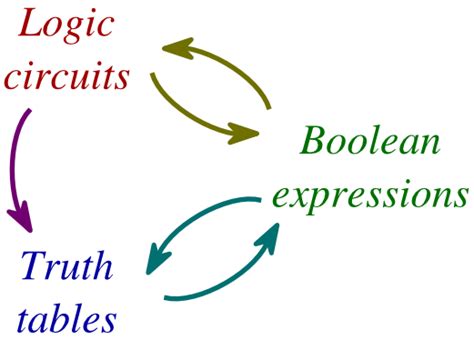 Boolean Expression To Logic Circuit Converter Online Free Wiring Flow