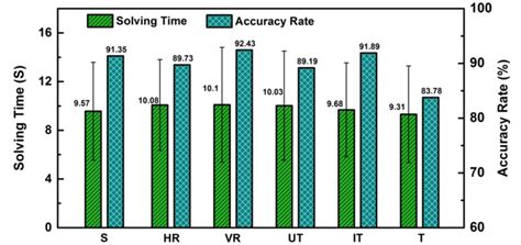 The Average Solving Time And Accuracy Rate Of The Six Layouts Square