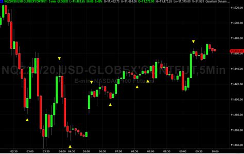 Dynamic Price Pivots Indicator For Tradestation Quantum Trading