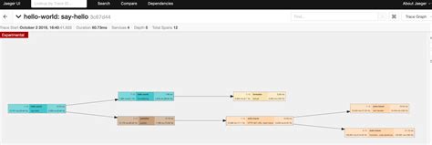 Distributed Tracing Is The New Structured Logging Tuan Anh Tran
