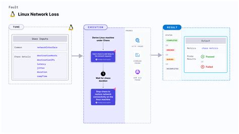 Linux Network Loss Harness Developer Hub