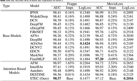 Table 3 From Stec See Through Transformer Based Encoder For Ctr Prediction Semantic Scholar