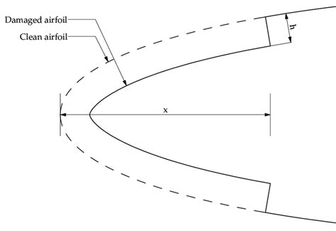 Geometrical Representation Of The Lee Configuration The Chordwise