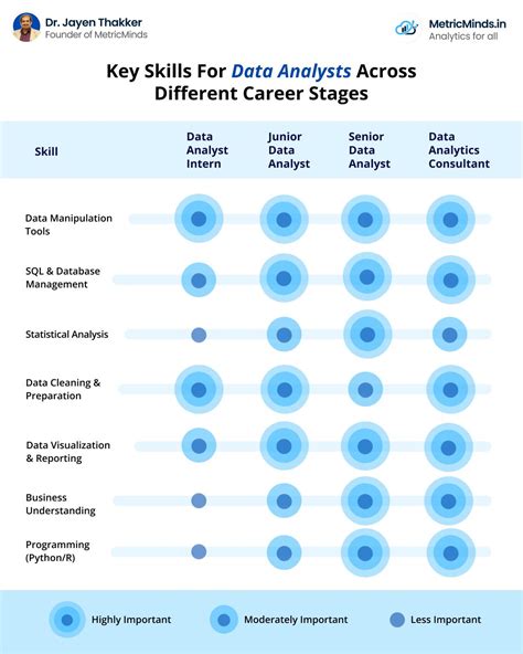 Dr Jayen T On Linkedin Essential Skills For Every Data Analyst No