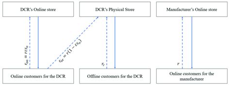 Forward And Backward Flow Of Products In A Two Echelon Retailing System Download Scientific