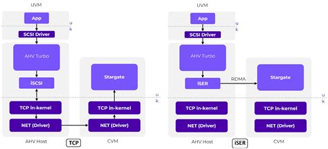 Nutanix Aos 67 Delivers Expanded Functionality For Nutanix Cloud Platform