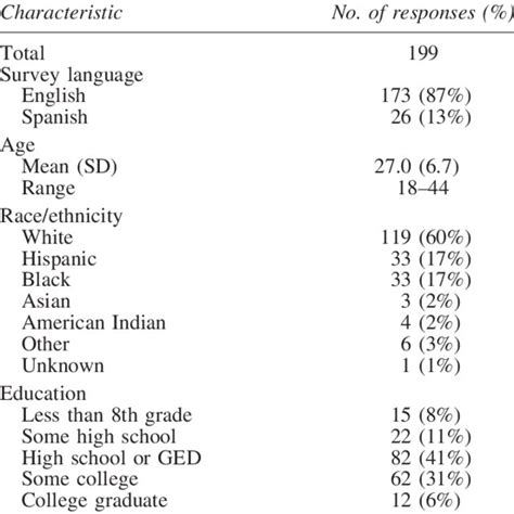Shows The Risk Behaviors Related To Drinking And Sex For The Sample