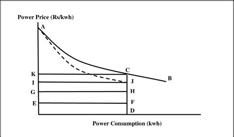 The Nature And Shape Of Power Demand Curve Download Scientific Diagram