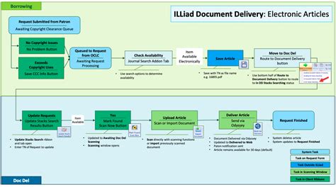 Document Delivery Workflow Atlas Systems