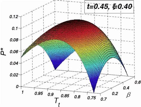 The Three Dimensional Diagram Of The Dimensionless Power Output P Download Scientific