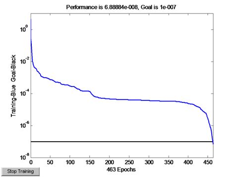 training performance for the bfgs quasi newton backpropagation download scientific diagram