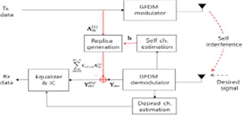 Self Cancellation In Gfdm 52 Download Scientific Diagram