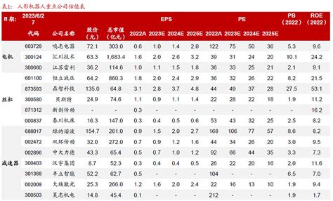 人形机器人：聚焦“具身智能”，产业化提速 投资要点人形机器人是“具身智能”的重要载体， 特斯拉 入局产业化加速具身智能或将是ai的终极形态，人形机器人是实现具身智 雪球