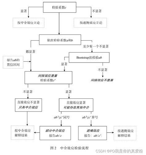 中介效应分析 方法和模型发展【论文详解】中介效应模型 Csdn博客