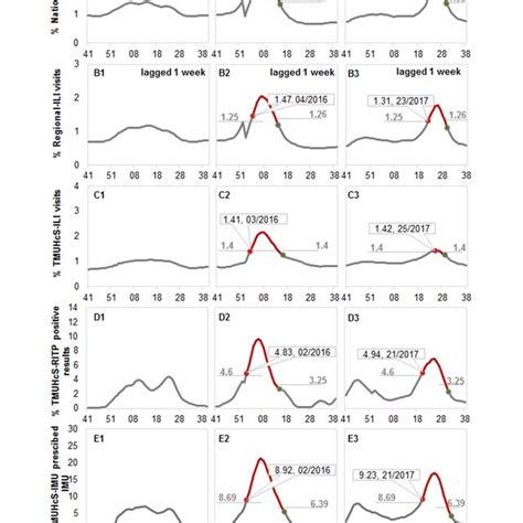 Integrated Influenza Surveillance Framework For Influenza Epidemic
