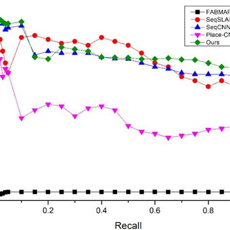 Precisionrecall Curves On The Gardens Point Dataset Download