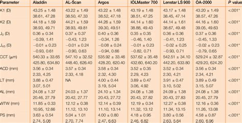 Mean SD Values Range For The 6 Devices Download Scientific Diagram