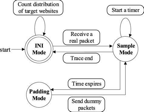 finite state machine to illustrate the rbp algorithm download