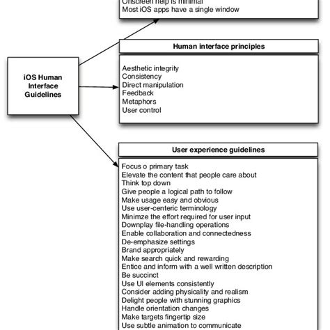 Ios Human Interface Guidelines Download Scientific Diagram