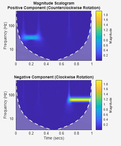 continuous 1 d wavelet transform matlab cwt mathworks france