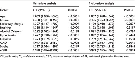 Logistic Regression Analyses Of The Factors Associated With Right