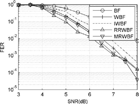 Figure 1 From New Weighted Bit Flipping Decoding Algorithm For Ldpc Codes Semantic Scholar