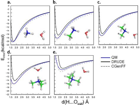 Figure 1 From Polarizable Force Field For Molecular Ions Based On The Classical Drude Oscillator