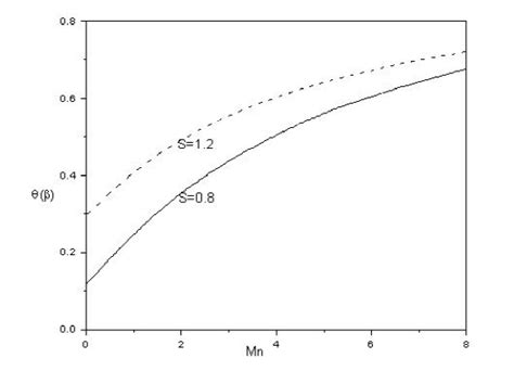 Effects Of The Velocity Slip On A Viscous Dissipation Of Mhd Flow And Heat Transfer Over A Thin