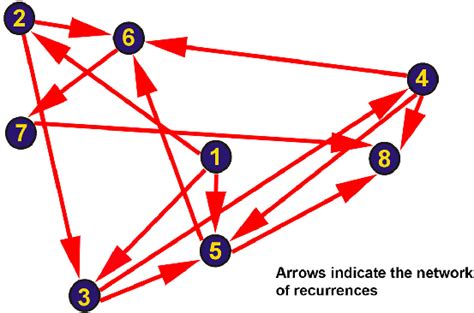 An Illustration Of Directed Spatio Temporal Recurrence Graph Of A Download Scientific Diagram