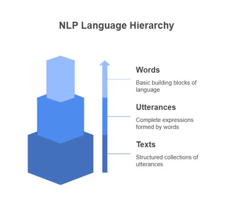 Words In Nlp And Word Based Nlp Activities In Word Processing