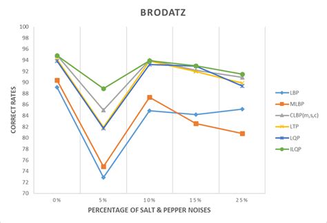 precision classification by 1nn on the brodatz by applying salt and