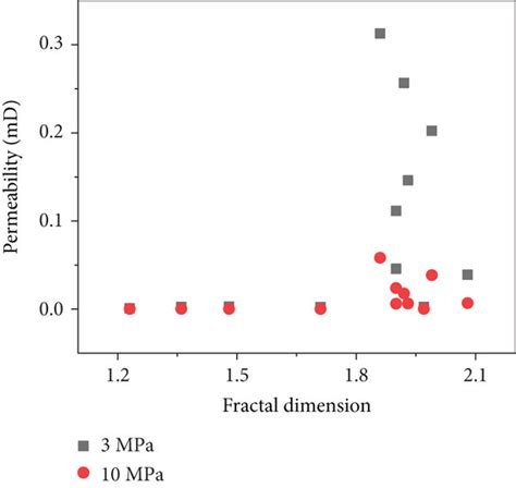 A Fractal Dimension Vs Processing Temperature And B Fractal Download Scientific Diagram