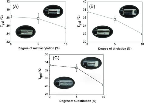 Sol Gel Phase Transition Diagrams Of A M Hgcs B Sh Hgcs And C