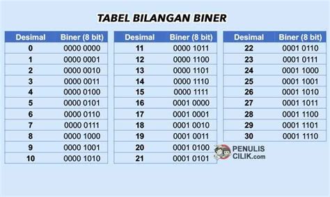 Pengertian Fungsi Dan Penerapan Bilangan Biner Hot Sex Picture
