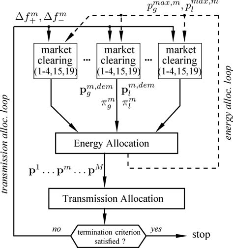 flowchart of the iterative energy and transmission allocations