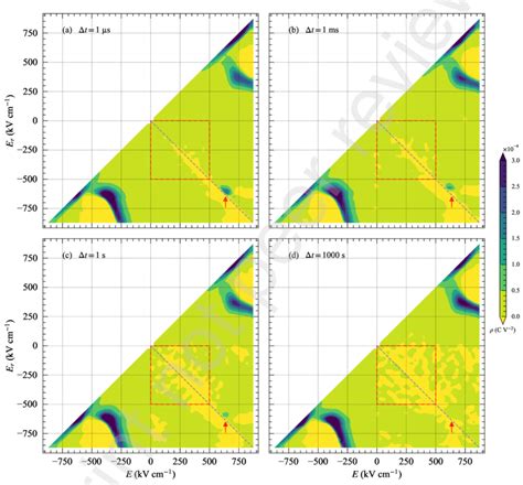 Forc Distributions For Different Delay Between The Positive And The