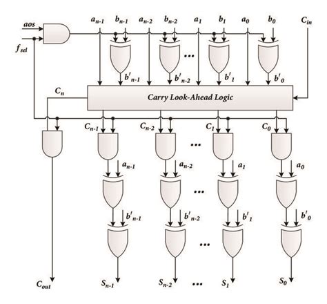 Enhanced N Bit Wide Cla Adder Download Scientific Diagram